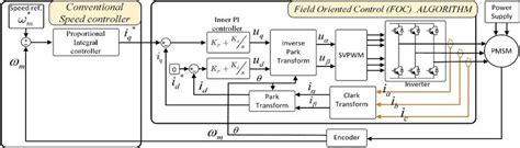 Block Diagram Of Foc With Speed Controller Download Scientific Diagram