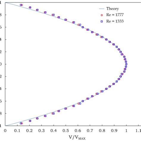 Velocity Profile Of Single Phase Laminar Flow Download Scientific Diagram