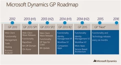 Collins Dynamics Gp Blog New Releases Are Coming For Dynamics Gp
