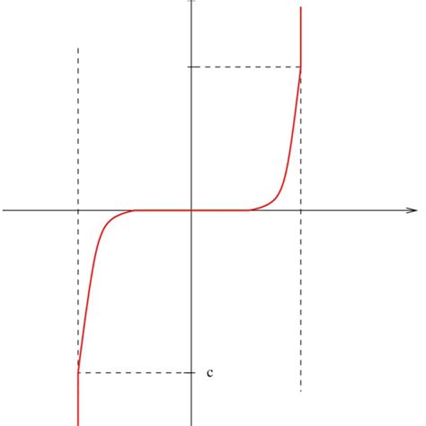 Schematic Velocity Diagram The Velocity Function C σ With Vertical Download Scientific