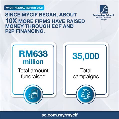 Mohd Yusri Yusof On Linkedin Great Support From The Malaysian Sc In Empowering Msmes Funding…