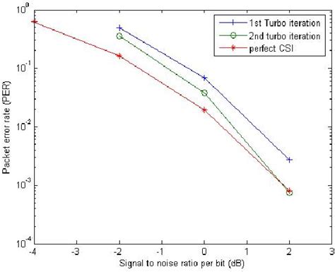 figure 3 from iterative map multi user ofdm over rapidly varying