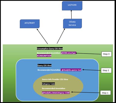 sap abap central analytical query cds view creation and consumption in