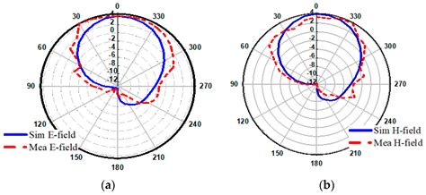 Sensors Free Full Text Mutual Coupling Reduction In Mimo Dra Through Metamaterials