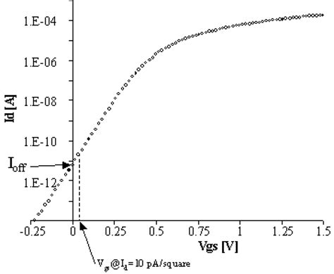 Example Of 2 1 Nmosfet Subthreshold Characteristics I I At V 0 V Download Scientific