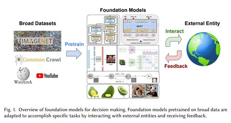如何评价文章：foundation Models For Decision Making 深度强化学习实验室社区