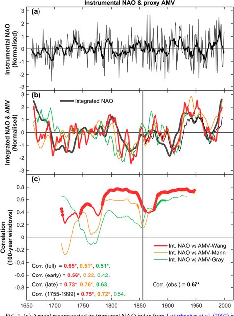 Figure 1 From Assessing External And Internal Sources Of Atlantic