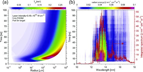 Color Online A The Time Space Evolution Of Electron Temperature