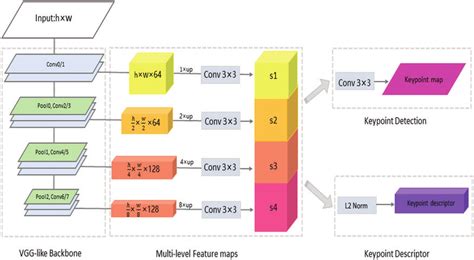 proposed network architecture including vgg like backbone feature