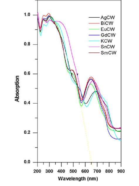 Uv Vis Diffuse Reflectance Spectra Of As Prepared Photocatalysts Download Scientific Diagram