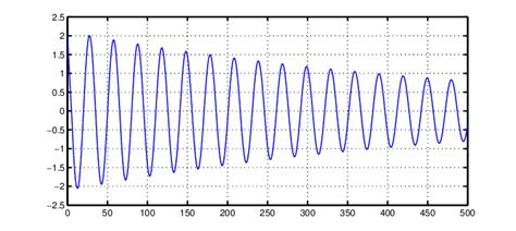 Time Evolution Of 33 With Initial Value 2 Download Scientific Diagram
