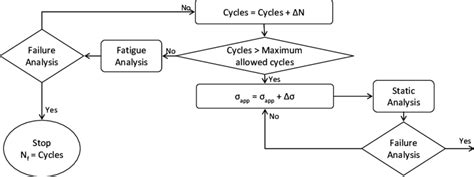 Modeling Strategy For Lifetime And Residual Strength Prediction Download Scientific Diagram