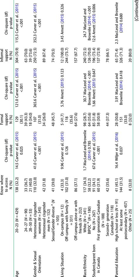 Frequency And Chi Square Results For Knowing Where To Access Support Download Scientific