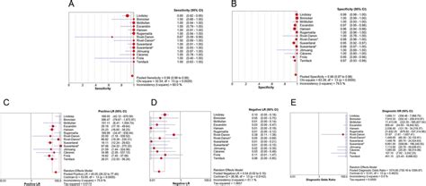 Forest Plots Of A Sensitivity B Specificity C Positive Lr D Negative