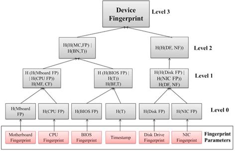Device Fingerprint Generation Technique 3 Download Scientific Diagram