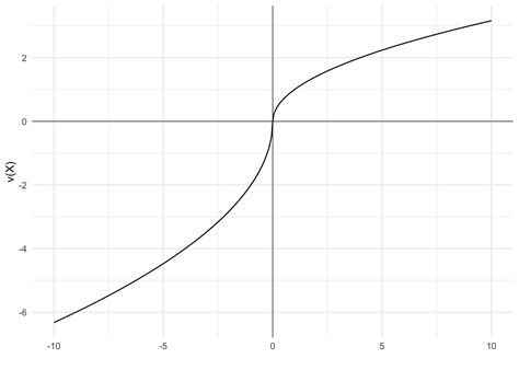 The Value Function Notes On Behavioural Economics