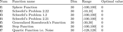 Single Peak Benchmark Function Download Scientific Diagram