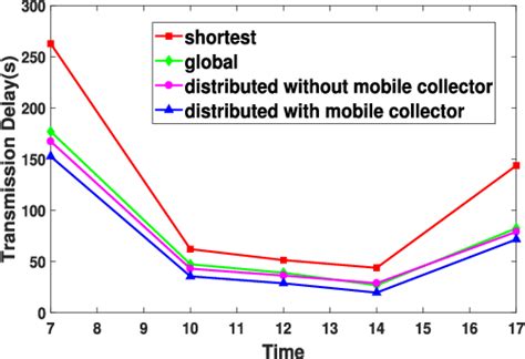 Figure 10 From Distributed Optimization Framework For Mobile Data