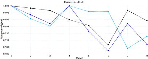 Node Voltage Profiles For The 8 Bus Ieee System Unbalanced