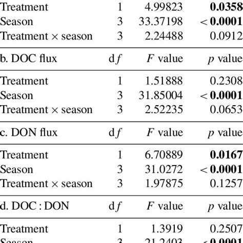 Repeated Measures Linear Mixed Effects Model Results As Sessing The