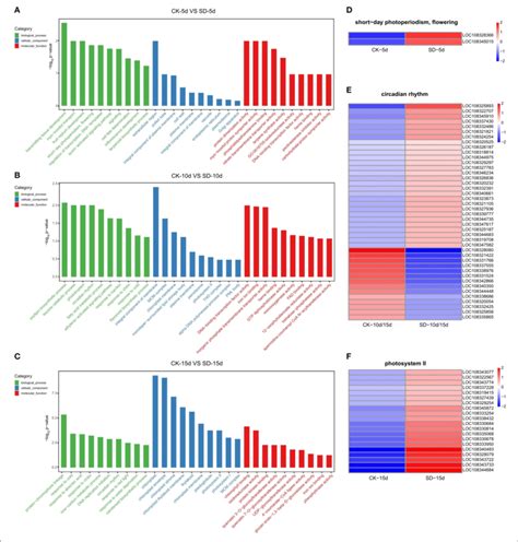 go enrichment results and heat map clustering analysis of three