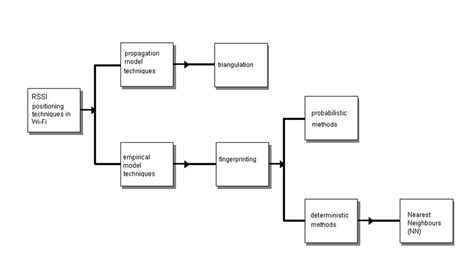 Rssi Positioning Techniques In Wi Fi Download Scientific Diagram