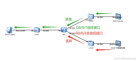 dhcp snooping理论笔记（超详细） csdn博客