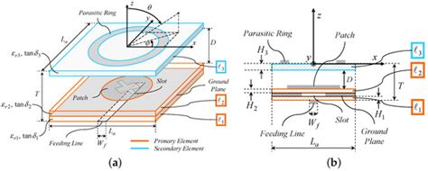 Sensors Free Full Text Wide Band Wide Beam Circularly Polarized Slot Coupled Antenna For