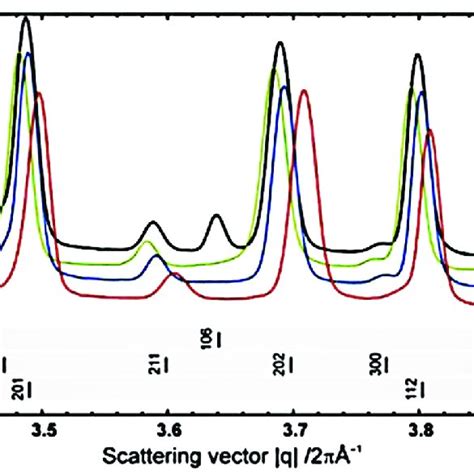 Section Of The Diffraction Pattern Illustrating The Peak Shift Due To