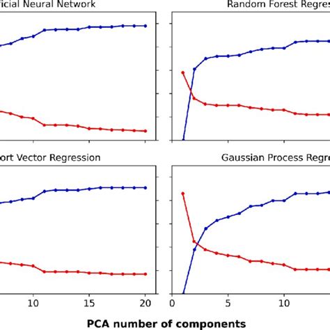 Performance Of Four Ml Regression Algorithms In Predicting Lai From The