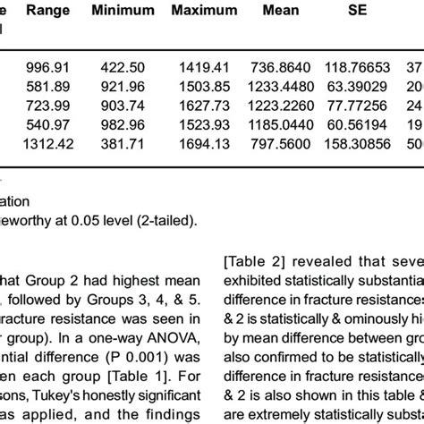 mean and statistical significant differences between groups using one way