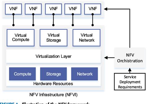 Network Function Virtualization Semantic Scholar