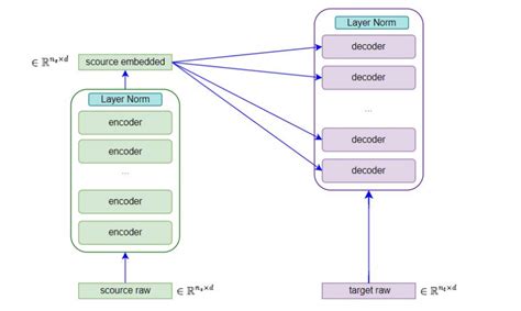 Transformer 编码器和解码器中的qkv分别来自哪