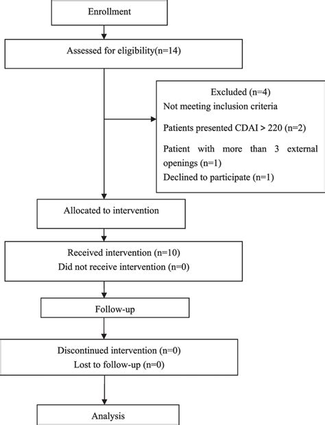 Flowchart Of The Clinical Trial Download Scientific Diagram