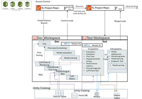 Unlocking The Power Of Llmops In Databricks On Aws By Ratnottama