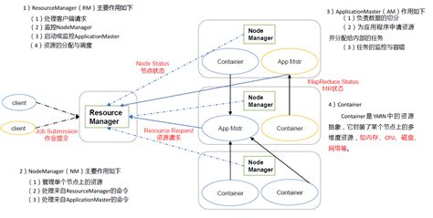 大数据资源调度框架 Yarn 知乎