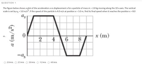 Solved QUESTION 1 The Figure Below Shows A Plot Of The Chegg Com