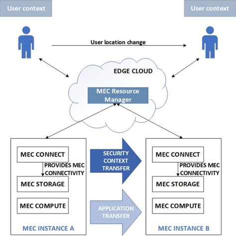 The Scheme Of Security Context Transfer In The 5g Edge Computing Ecosystem Download
