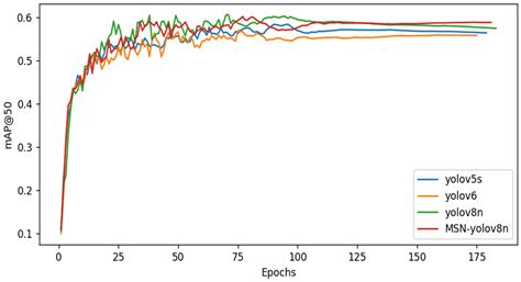 Vehicle Flow Detection And Tracking Based On An Improved Yolov8n And