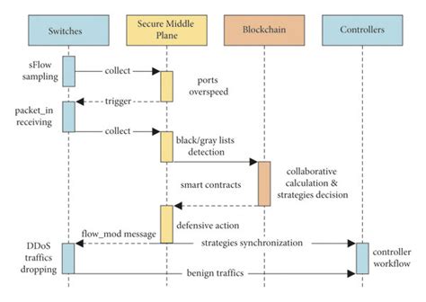 The Interaction Flows Of Bsd Guard Download Scientific Diagram