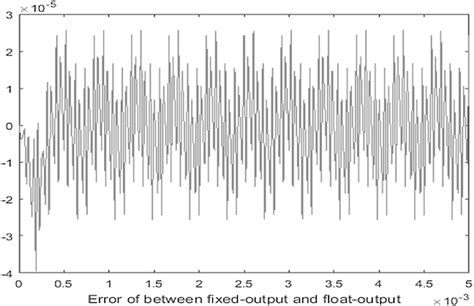 Error Between Fixed Output And Float Output Download Scientific Diagram