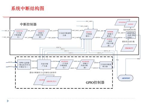 arm体系中断 子中断源 csdn博客