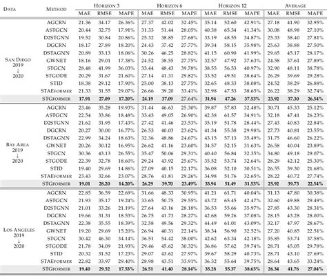 Table 2 From Stgformer Efficient Spatiotemporal Graph Transformer For Traffic Forecasting
