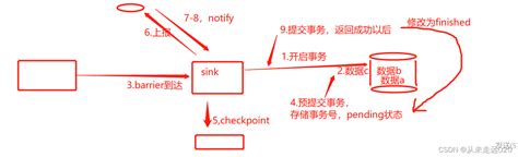 Flink两阶段提交的sink算子底层工作机制flink 117 Sink Doris 两阶段 Csdn博客
