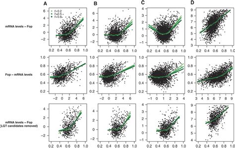 Codon Usageexpression Correlations Harmonize Across Data Sets Upon Download Scientific Diagram