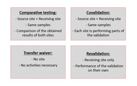 Method Transfer Its Importance Complexities And Future Trends Pharma Mirror Magazine