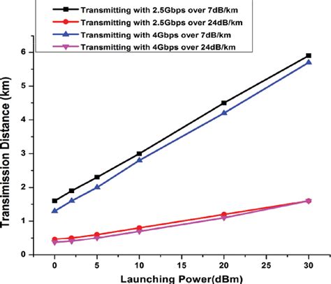 Figure 1 From Performance Investigation Of Fso Ofdm Communication
