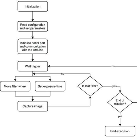 Main Application Diagram Download Scientific Diagram