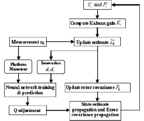 Figure 1 From Improving Adaptive Kalman Filter In Gps Sdins Integration With Neural Network