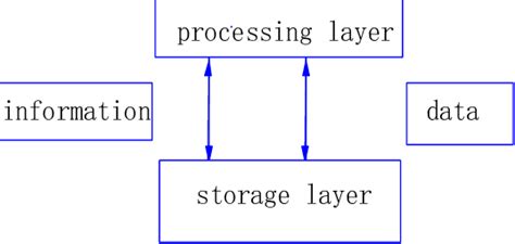 Figure2 Computational Units Of Data Processing Download Scientific